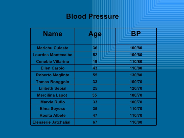 Hello USA 110 70 Blood Pressure