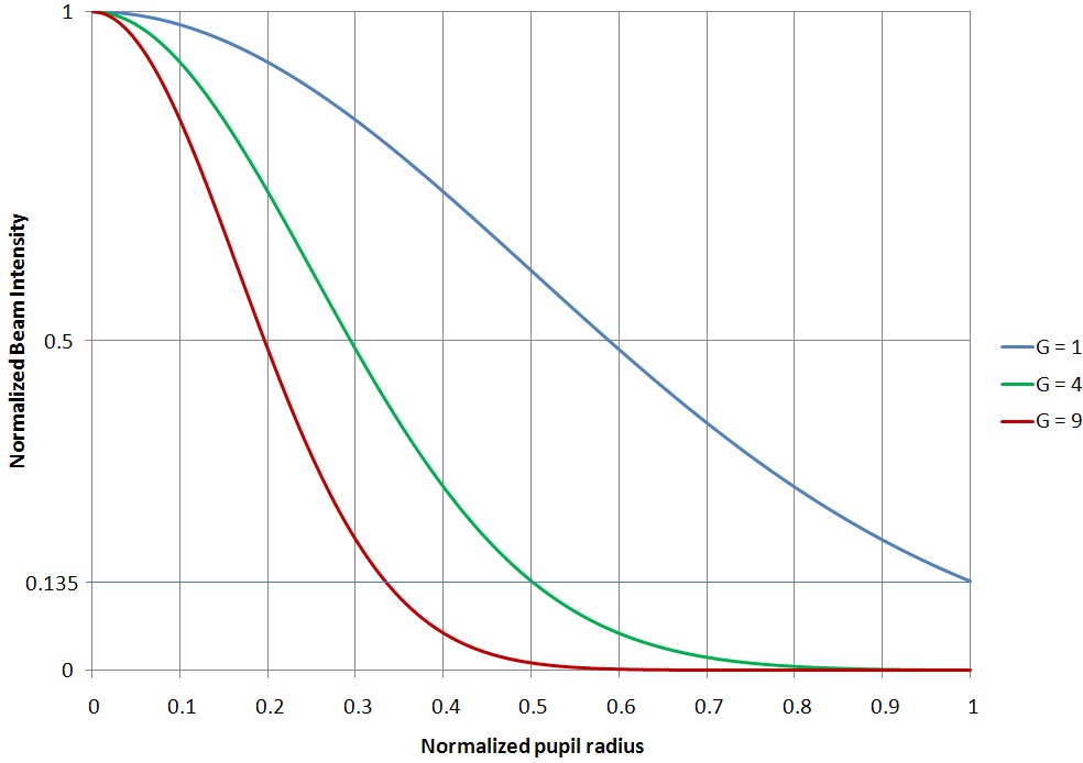 Optics Notes: Gaussian Beam Apodization in Zemax