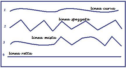 Arte con la prof: Punto, Segno, Linea