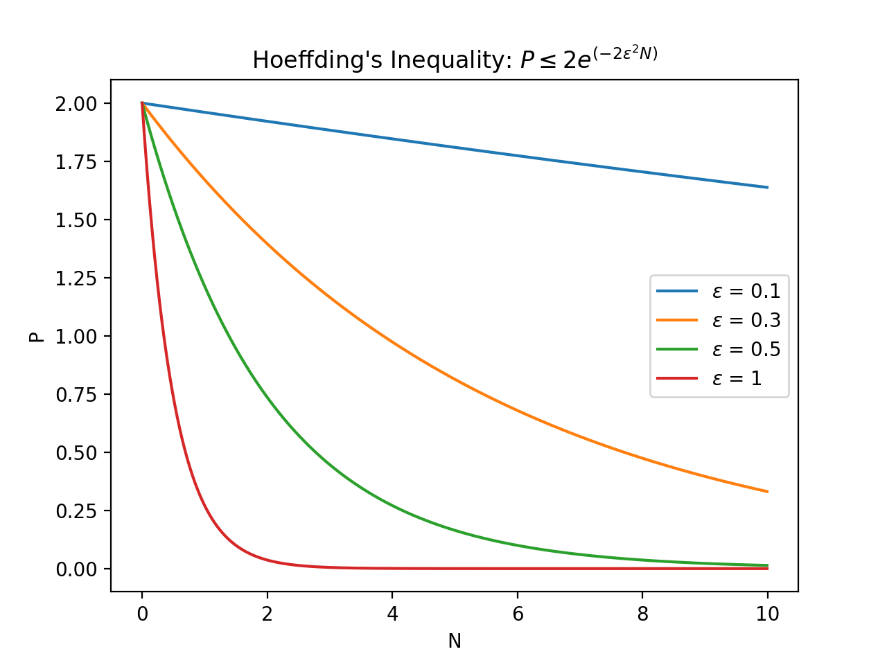 Count 朱: Hoeffding's Inequality