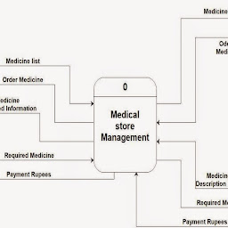 Data Flow Diagram - DFD Levels, Symbols, Case Study, Tutorial, Example,