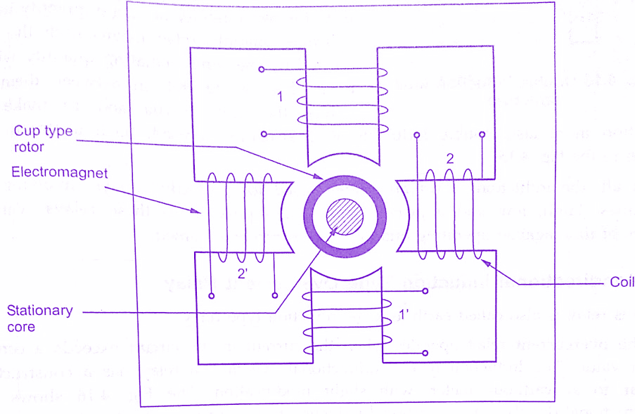 Types of Induction Relays & Torque Equation Derivation
