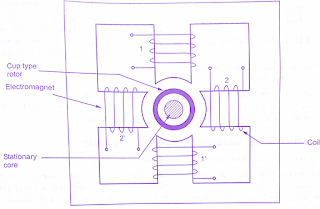 Types of Induction Relays & Torque Equation Derivation