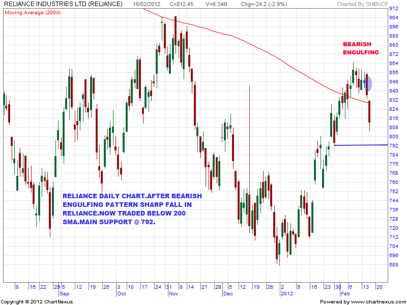 CHARTS AND PATTERNS ANALYSIS: RELIANCE INDUSTRIES ANALYSIS
