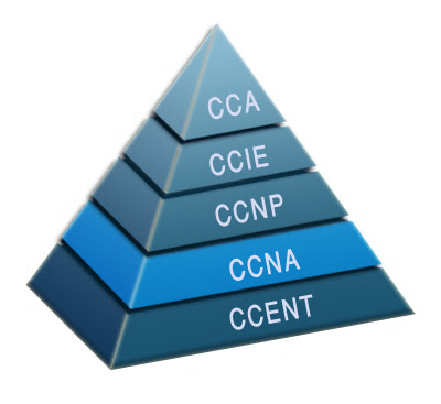 Peta Telecom: Certificações Cisco - Pirâmede Cisco