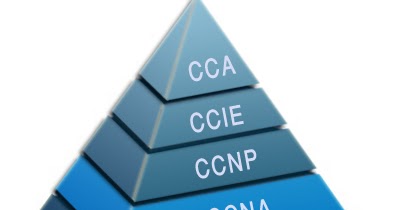 Peta Telecom: Certificações Cisco - Pirâmede Cisco