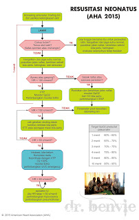Resusitasi Neonatus (algorithm update from AHA 2015)