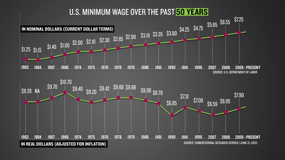 jobsanger: Buying Power Of Minimum Wage