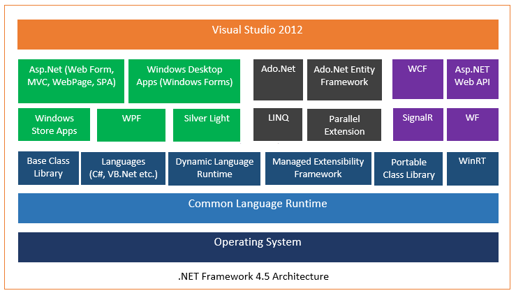 What Is Net Framework Explain Complete Net Tutorial 2259