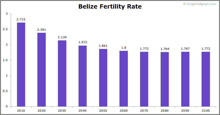 Belize Population | 2021 | The Global Graph