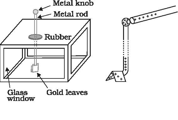 DMR'S PHYSICS NOTES: Gold Leaf Electroscope