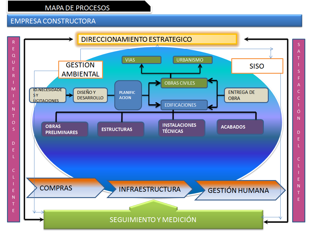 Sistema Integrado de Gestión para la Construcciòn: Mapa de procesos