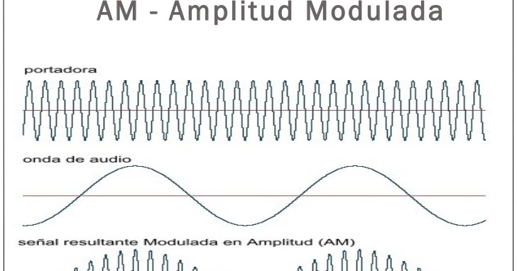 Radiofonía, señales analógicas y digitales.: Tipos de modulación. Radio ...