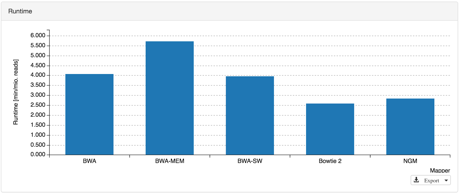 Diving into Genetics and Genomics: bwa aln or bwa mem for short reads ...