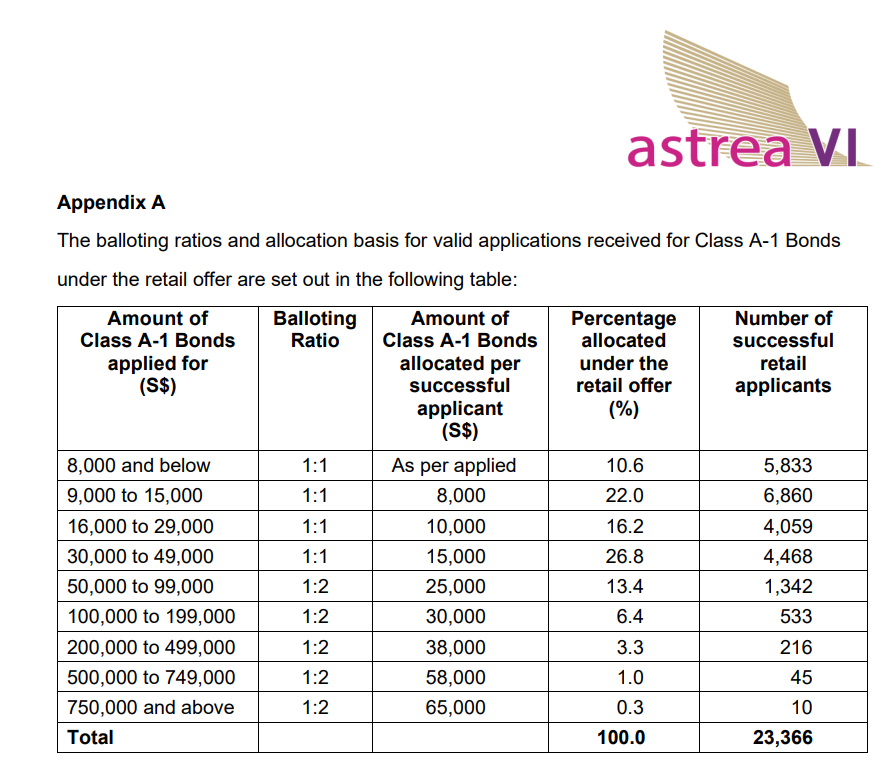 Astrea VI Class A-1 Bonds - Balloting Results