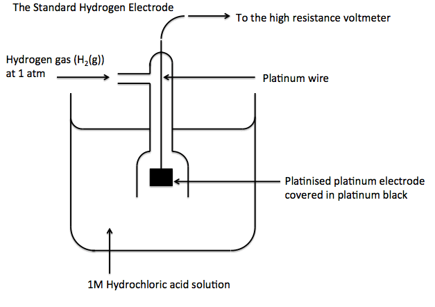 savvy-chemist: Redox (II): Standard Electrode Potential Eo(2)