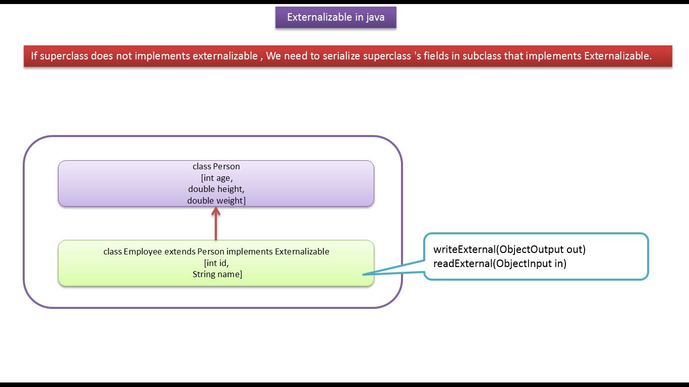 Java Ee Java Tutorial Java Io Java Super Class Not Implements Externalizable Java