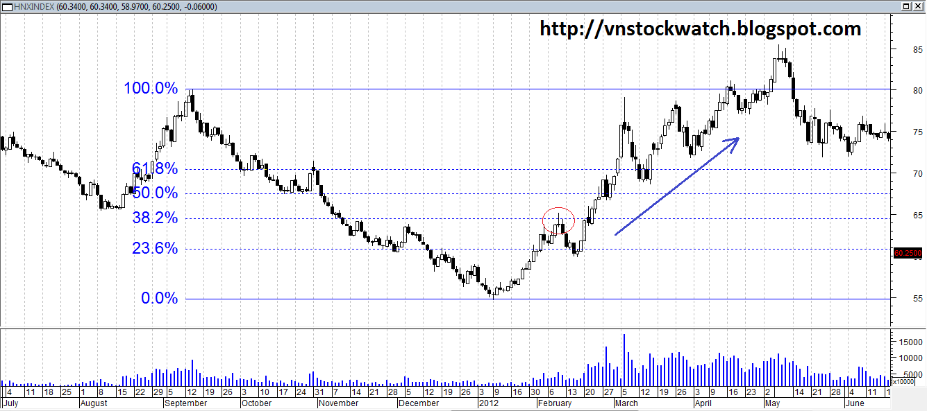 VN Stock Watch: Ứng dụng Fibonacci trong PTKT