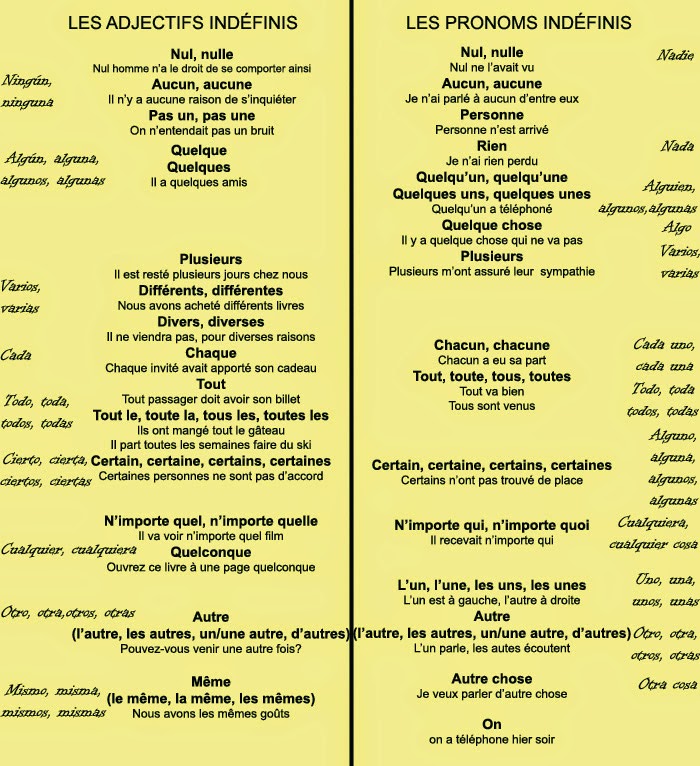 Le français pour tous: Les Adjectifs et Pronoms Indéfinis