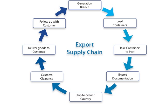 Export Clearance - 5S International Logistics