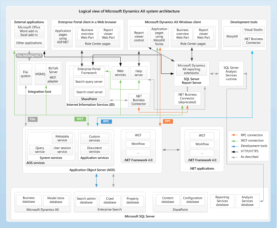 Dynamics AX: Microsoft Dynamics AX system architecture