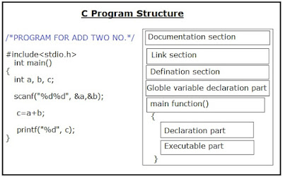 Write a First program in C/C++ ~ Tech Shivi