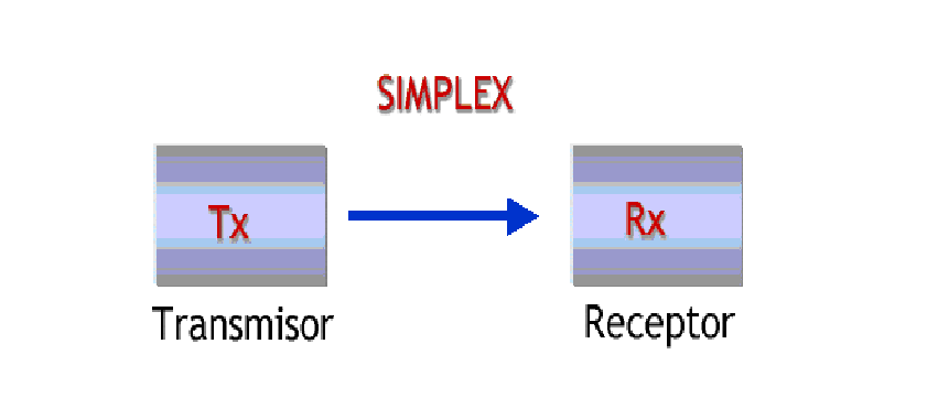 TIPOS DE REDES: CIRCUITOS DE DATOS (SIMPLEX HALF DUPLEX Y FULL DUPLEX)