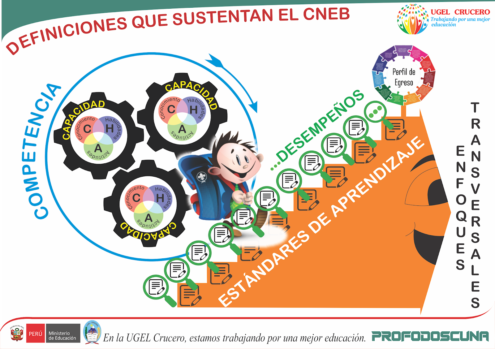 PROFODOSCUNA: DEFINICIONES CLAVE QUE SUSTENTAN EL CNEB