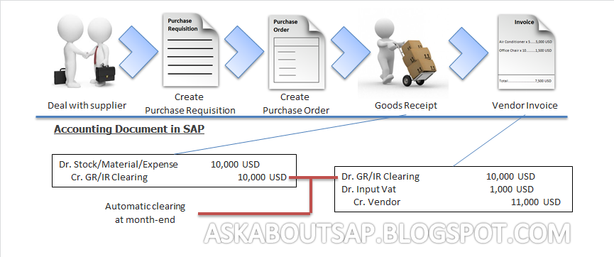 All About SAP: Vendor Invoice in SAP