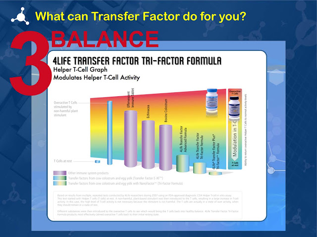 The AMAZING 4LIFE TRANSFER FACTOR!