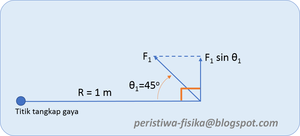 Peristiwa Fisika: Moment Gaya (Torsi)