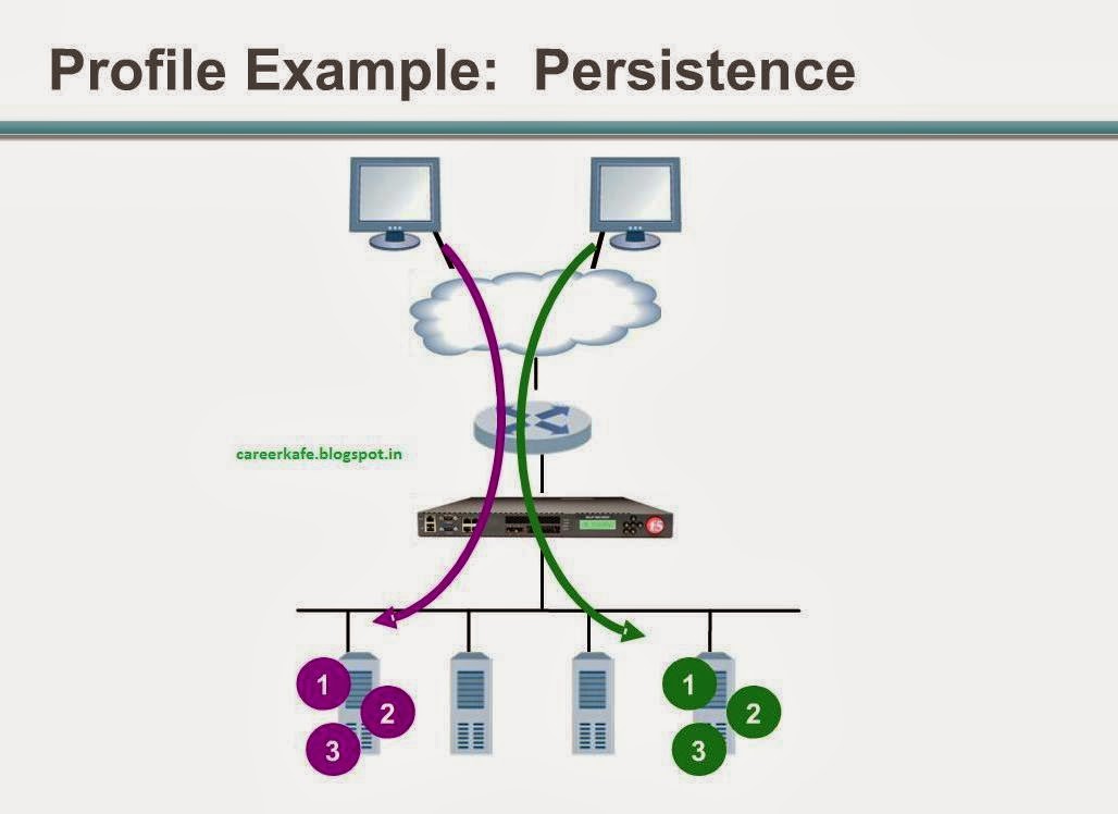 Study Material: Profile concepts | F5 BIG-IP LTM Load Balancer Profile ...