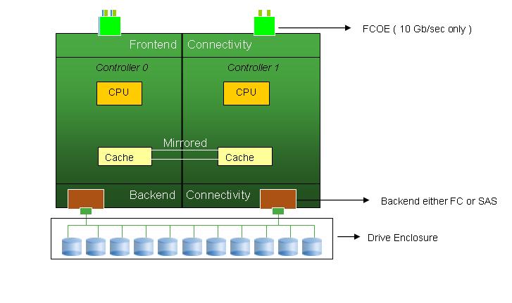 Anil's Tech Blog: Storage Foundations