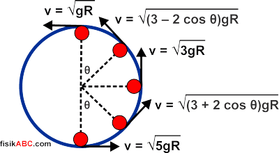 Rumus Kecepatan Minimum Gerak Melingkar Vertikal | FISIKABC