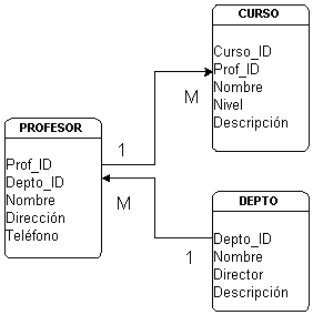 Tecnología I : Modelado de Datos - (DER)