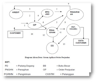 danar: Diagram Alir Siklus Pendapatan