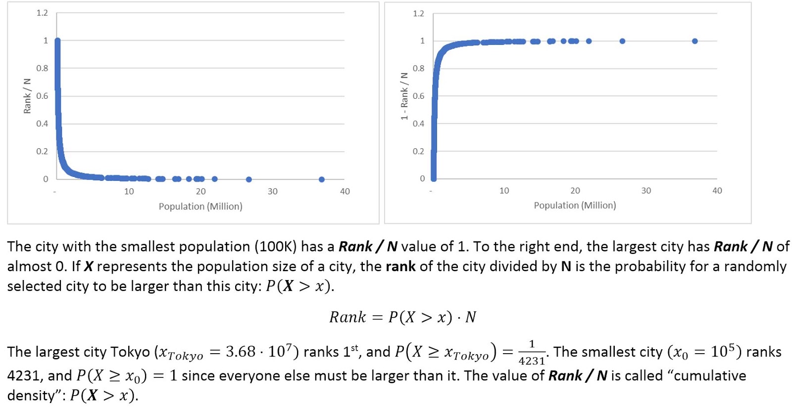Power-law distribution (Pareto)& Zipf's Law: connection and how to fit ...