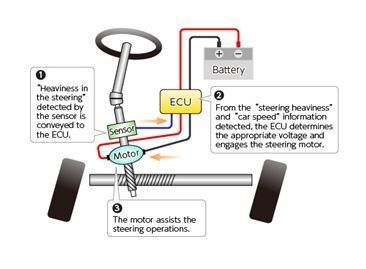 Automotif Engine : Automotif Engine, Repair Power Steering and defenition