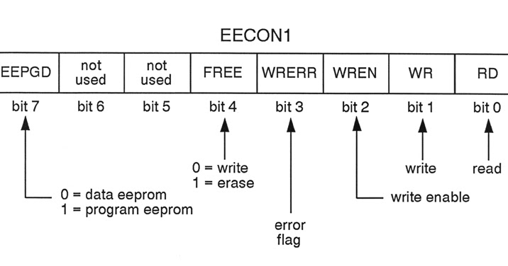 PIC Projects in Pascal: PIC Tutorial 6: Eeproms and Program Memory