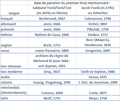 Conscience Sociale: Sabbatianism and Frankism: The spiritual crisis in ...