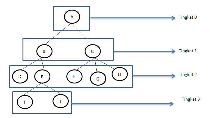 STRUKTUR DATA - Tree