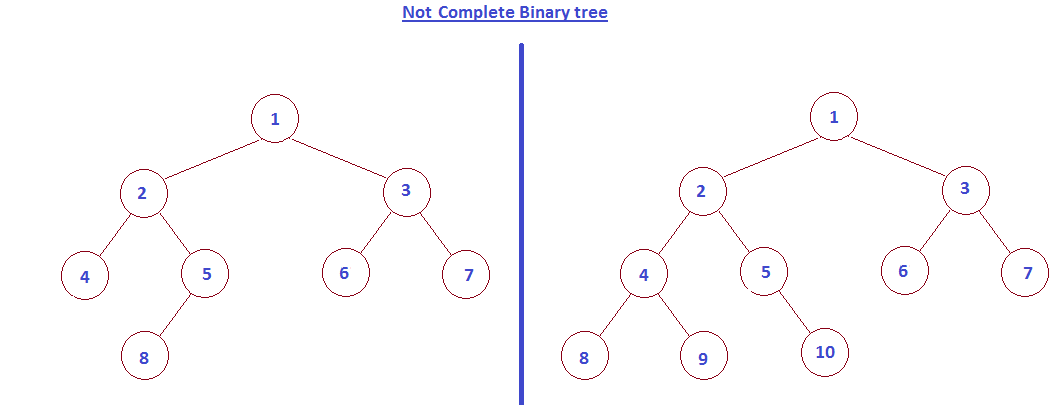 Types of Binary Tree. | JavaByPatel: Data structures and algorithms ...