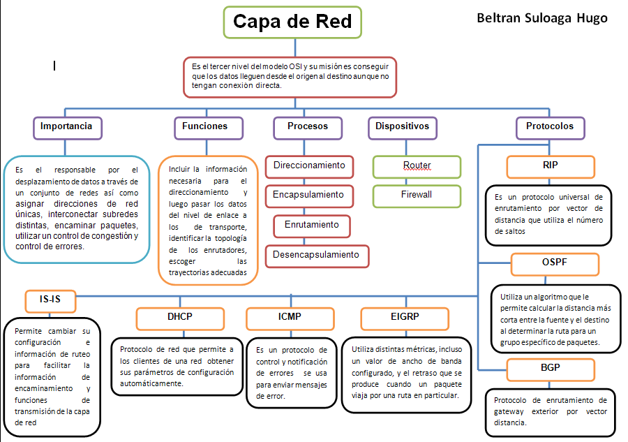 Protocolos de Redes I ( Beltran Suloaga Hugo Ronald): Mapa Conceptual Capa de Red