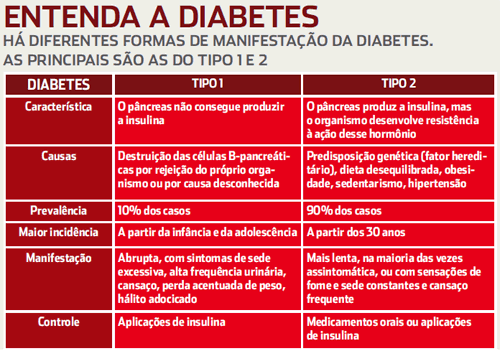 SAÚDE.COM: ENTENDA O DIABETES