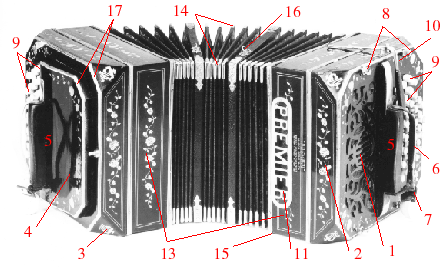 La voz del bandoneon: Bandoneon - 2. Struttura