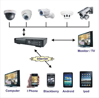 Fungsi dan manfaat CCTV | viscomtacomcctv