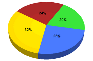 MATEMATICAS DE PRIMER AÑO BLOQ. 3 Y 4 ;): GRÁFICAS CIRCULARES