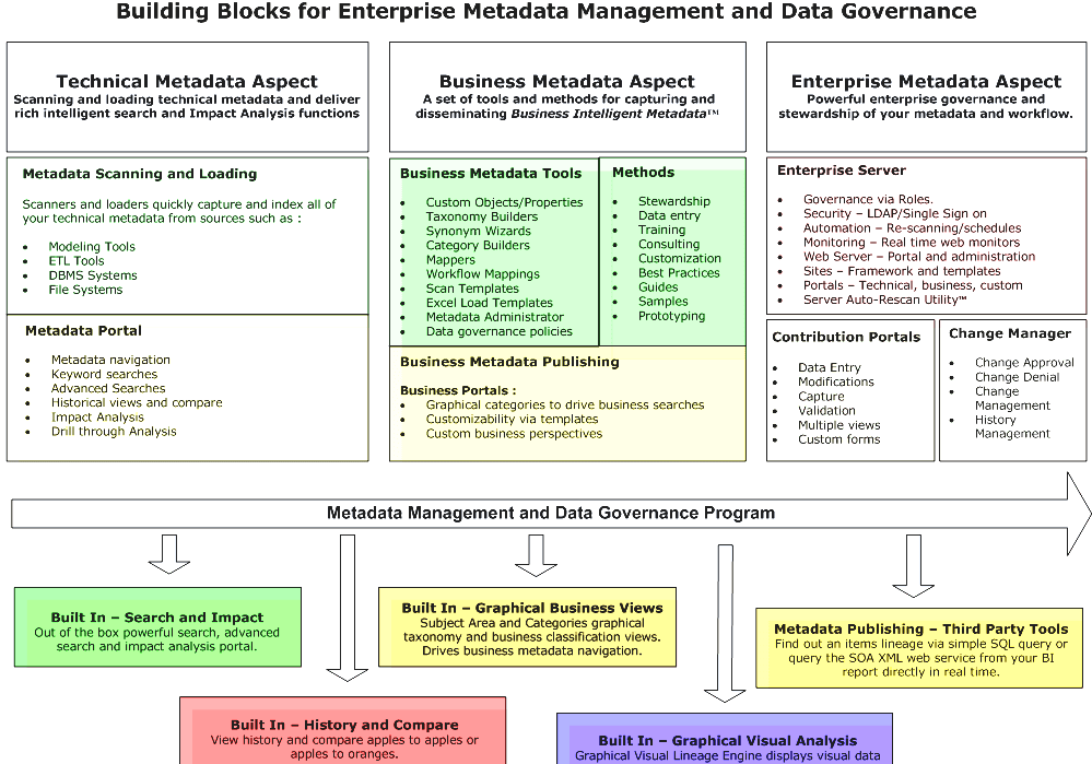 Metadata - Metadata Tools