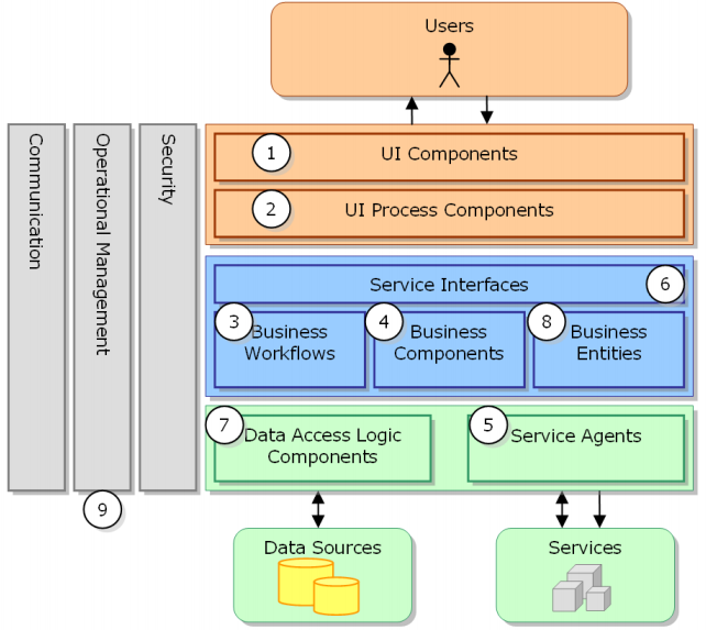Langbiang: Lập trình UD Desktop_14 - Design pattern, mô hình 3-layers, MVC