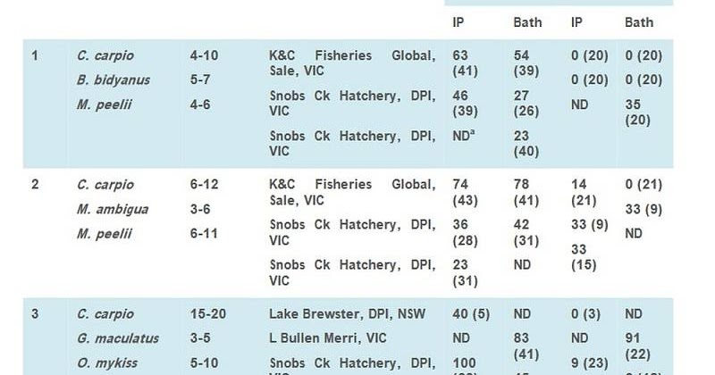 National Carp Control Plan